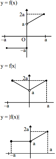 Let f(x) = {a if -a ≤ x ≤ 0, x + a if 0 0 and g(x) = (f |x|) – | f (x ...