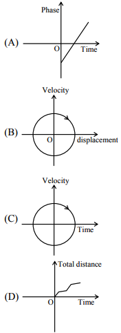 Which of the following curves possibly represent one-dimensional motion ...