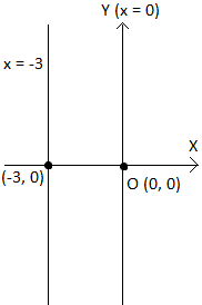 The line x = -3 is A) parallel to X – axis B) parallel to Y – axis C ...