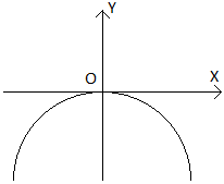 The graph of y + x^2 = 0 lies in the quadrants - Sarthaks eConnect ...