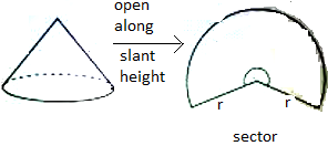 When a cone is opened along its slant height, it gets the shape of a ...