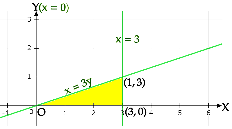 In A Linear Programming Problem The Constraints On The Decision 4632