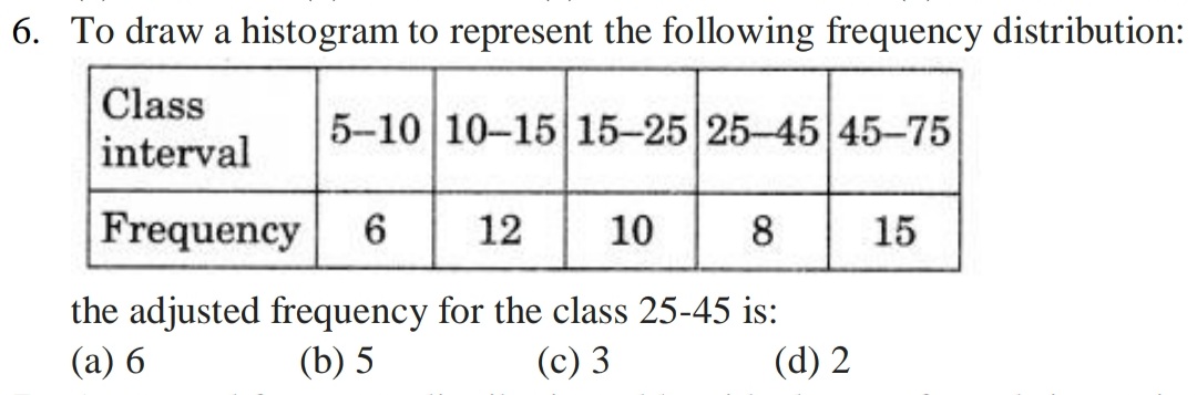 6. In the following histogram,Adjusted frequency for the class ( 25-45 ...