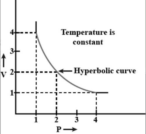 Give the different graphical representations of Boyle’s law. - Sarthaks ...