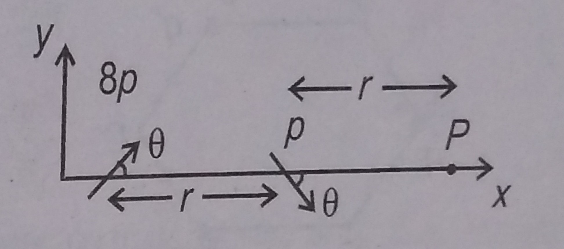 Two short dipoles are placed on \( x \)-axis as shown. Various ...