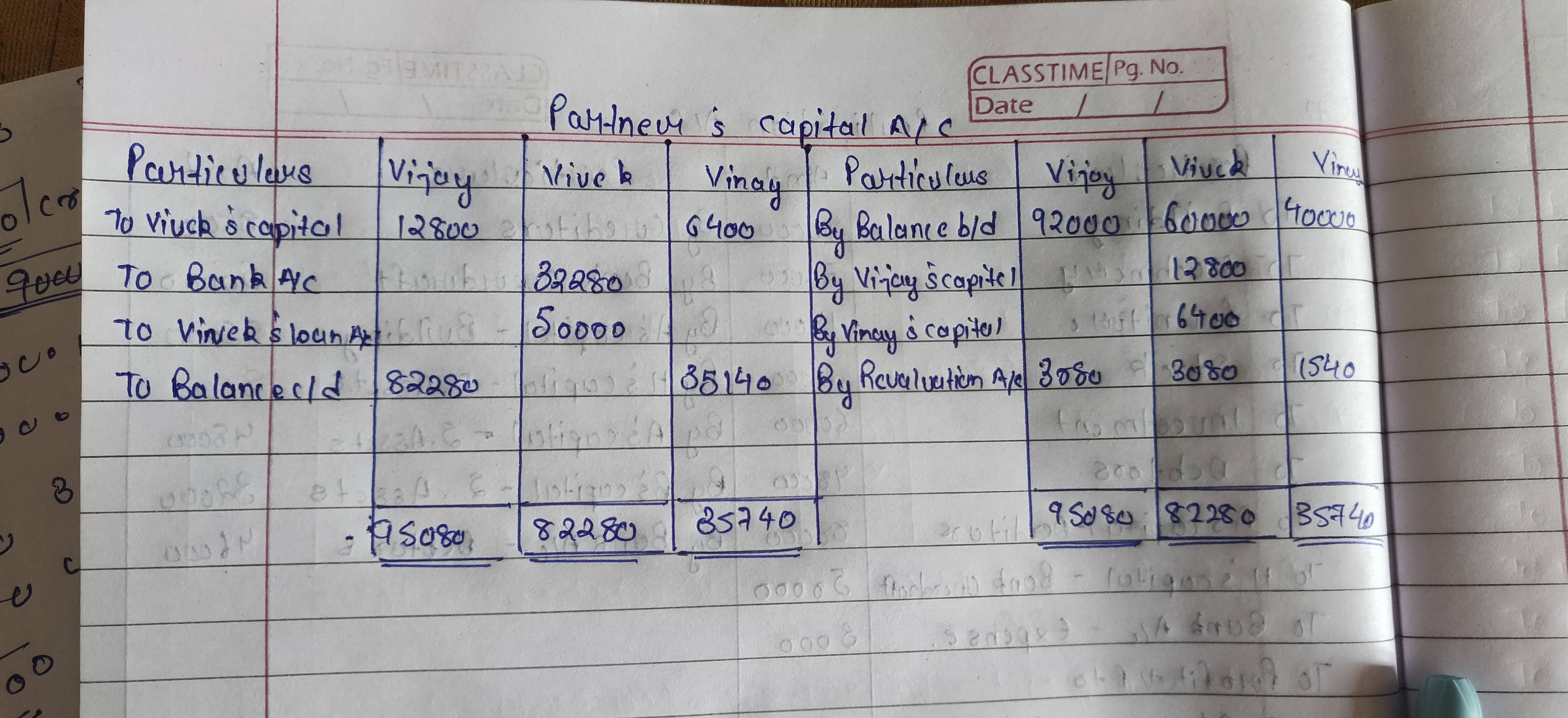Vijaj Vivek And Vinay Were Partners Sharing Profit And Losses In The