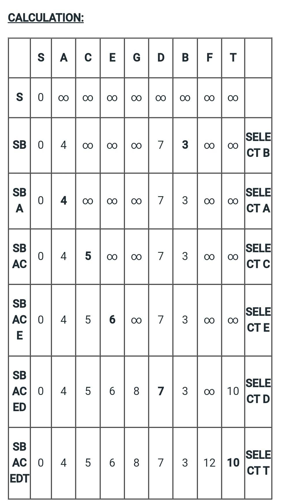 Consider the directed graph shown in the figure below. There are ...