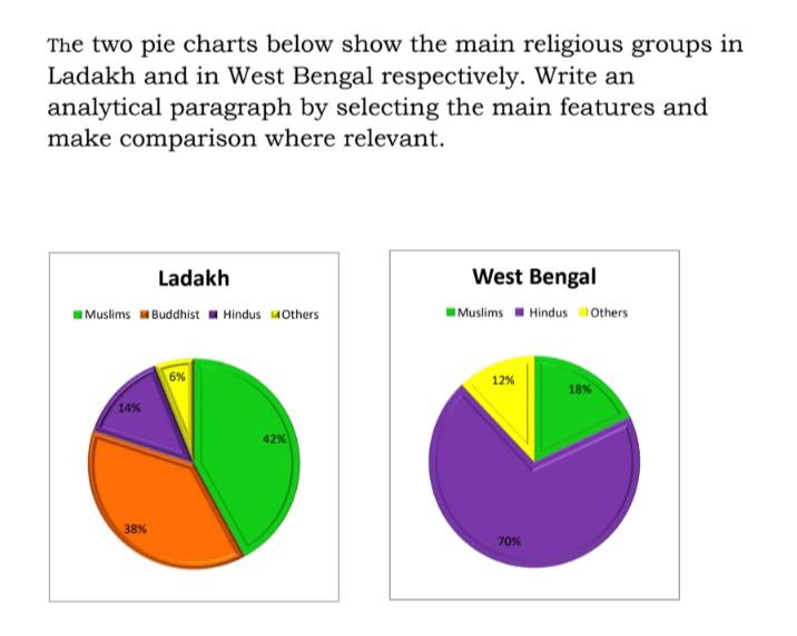 The Two Pie Charts Below Show The Main Religious Groups In Ladakh And